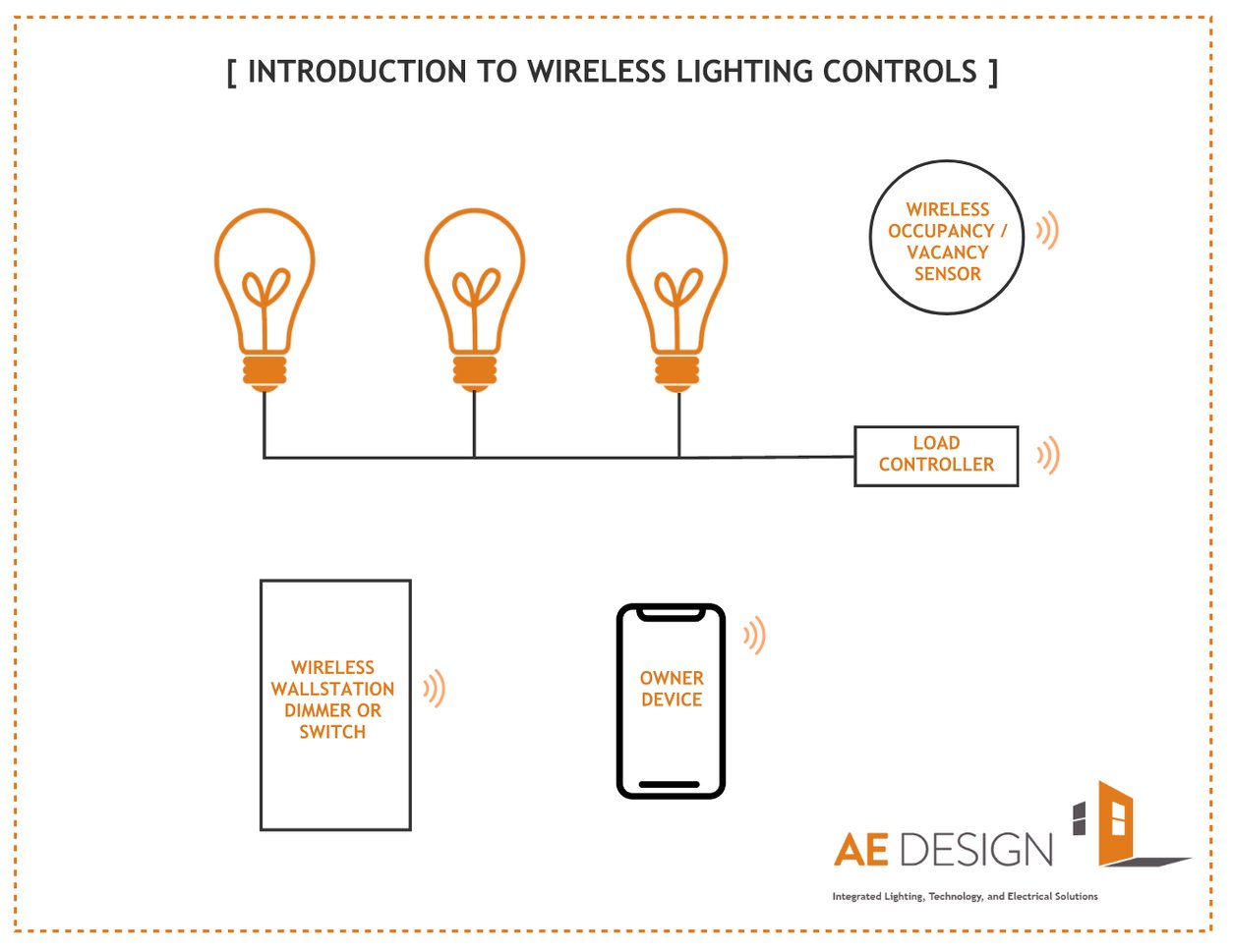 Smart Lighting Controls: The Wireless Revolution